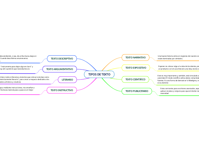 Tipos De Texto Mind Map 2149